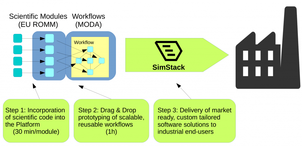 The SimStack Concept – SimStack